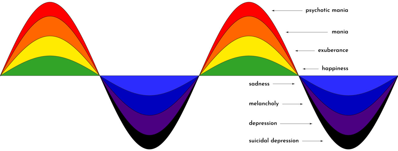 Bipolar Disorder CIC